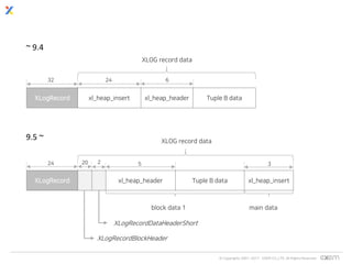 [Pgday.Seoul 2017] 3. PostgreSQL WAL Buffers, Clog Buffers Deep Dive - 이근오 | PPT | Free download