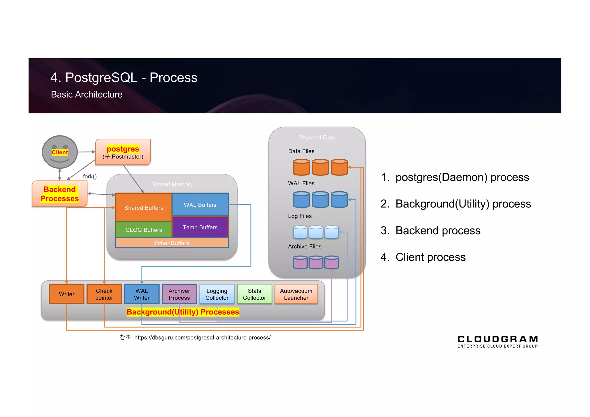 [pgday.Seoul 2022] PostgreSQL구조 - 윤성재 | PDF