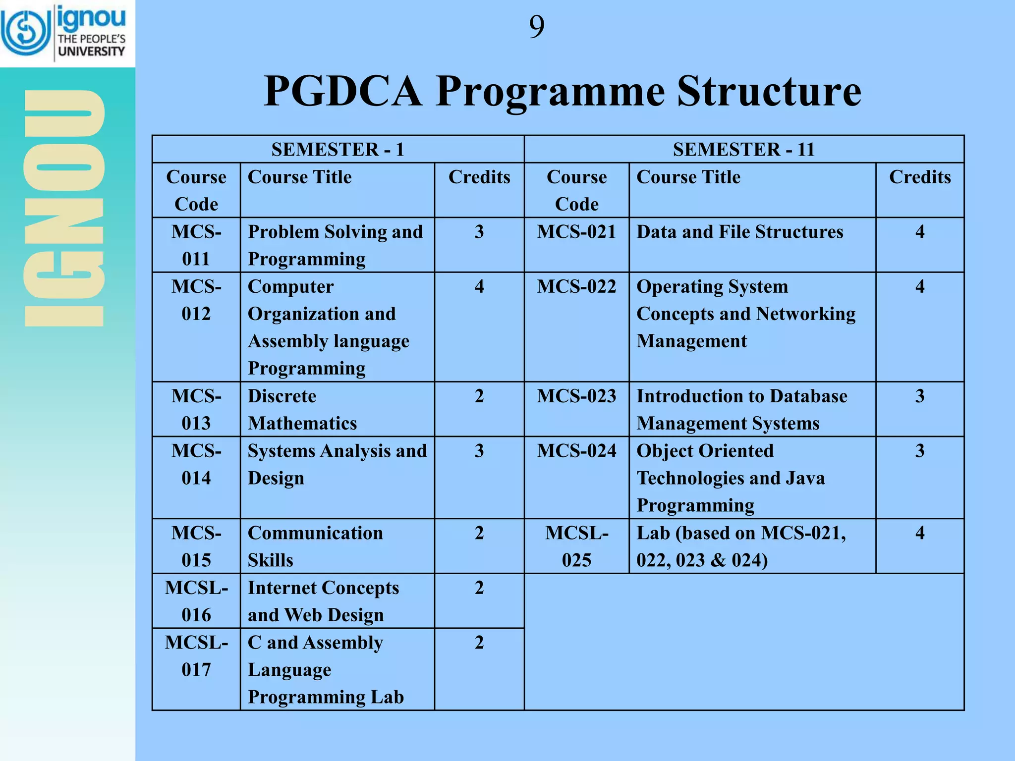 Post Graduate Diploma in Computer Applications (PGDCA) | PPTX