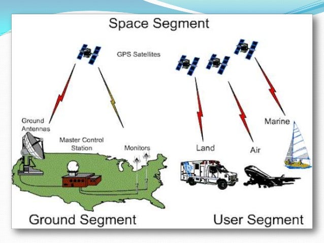 Global Positioning System