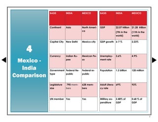 Country description- Mexico | PDF
