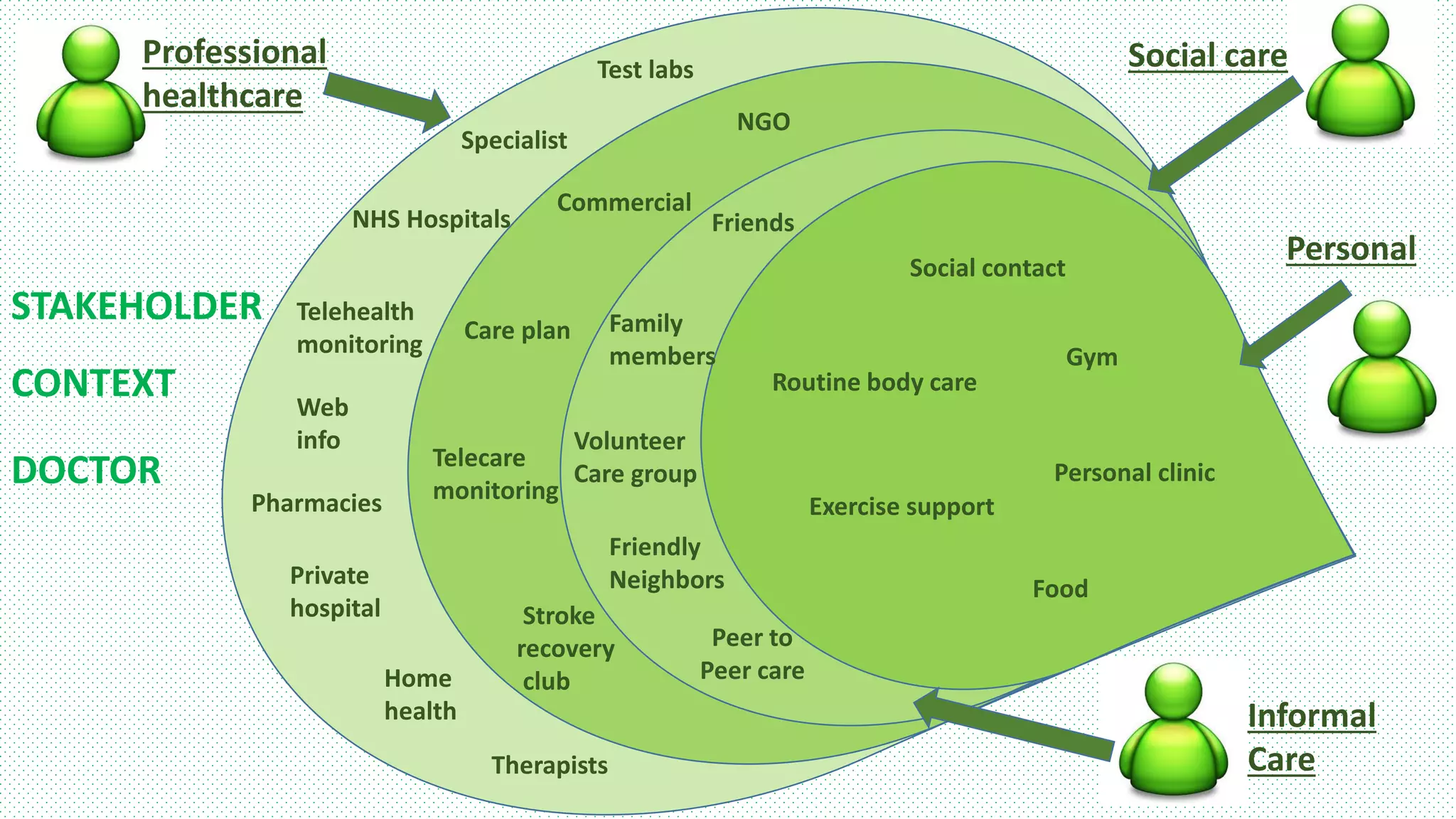 Stakeholder Map of Doctors | PDF