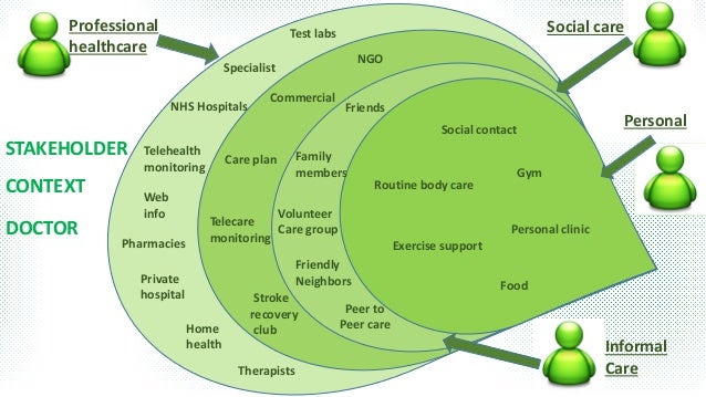 Stakeholder Map of Doctors