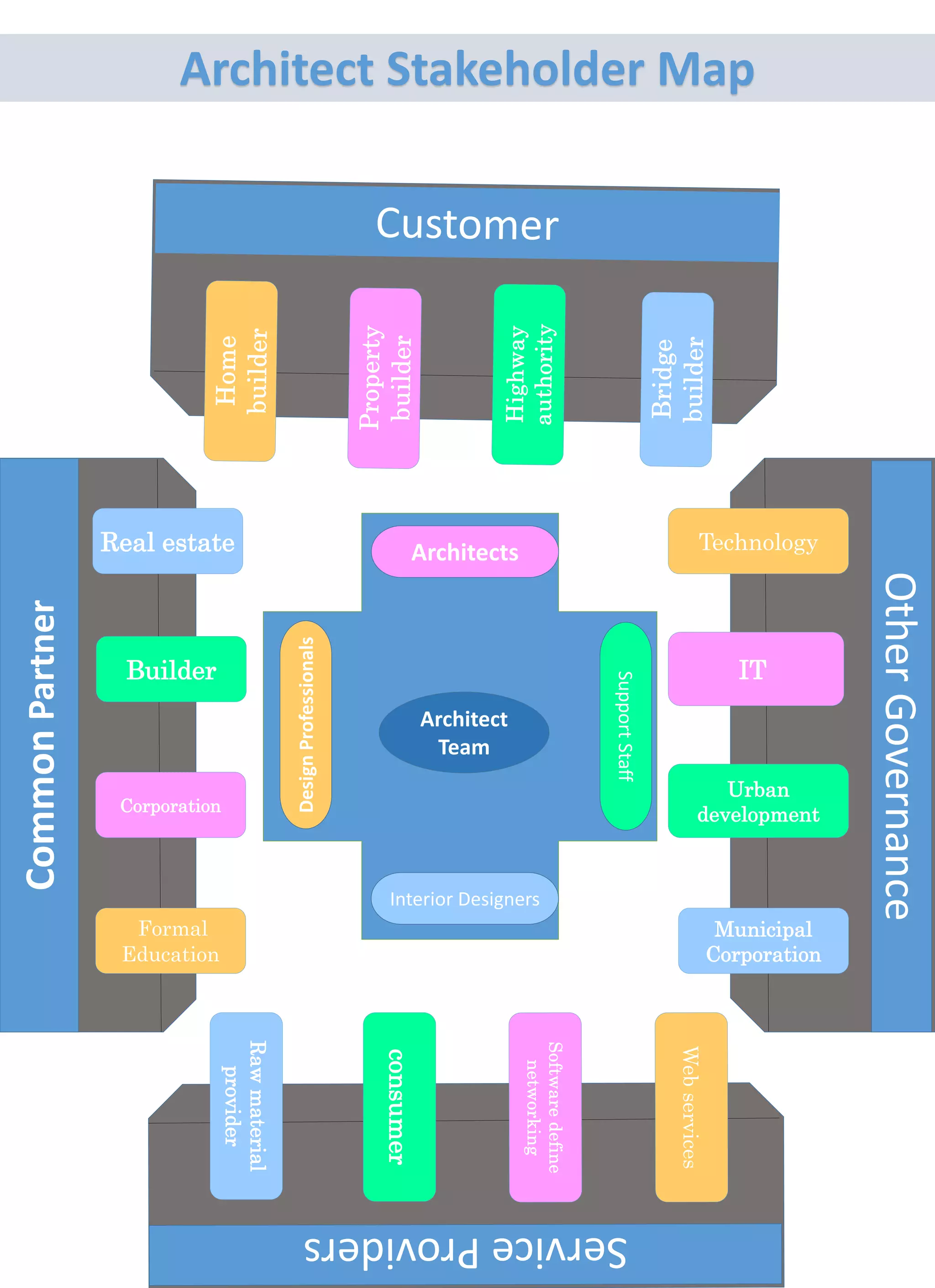 architech stakeholder map | PPTX