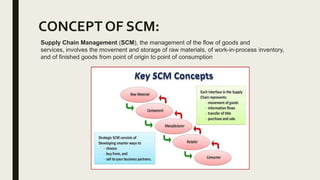 Study of Supply Chain Management with a case study. | PPT