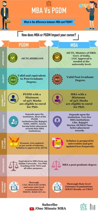 MBA vs PGDM | PDF