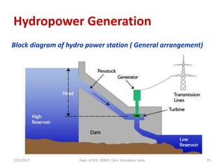 Hydro Power Plant | PDF