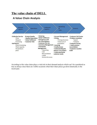 Supply chain of Dell | DOC | Logistics | Business