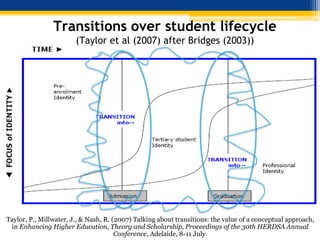 Transition Pedagogy and the PostGraduate Student Experience | PPT