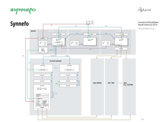 Synnefo @ LinuxCon/CloudOpen North America 2014 | PPTX | Cloud ...