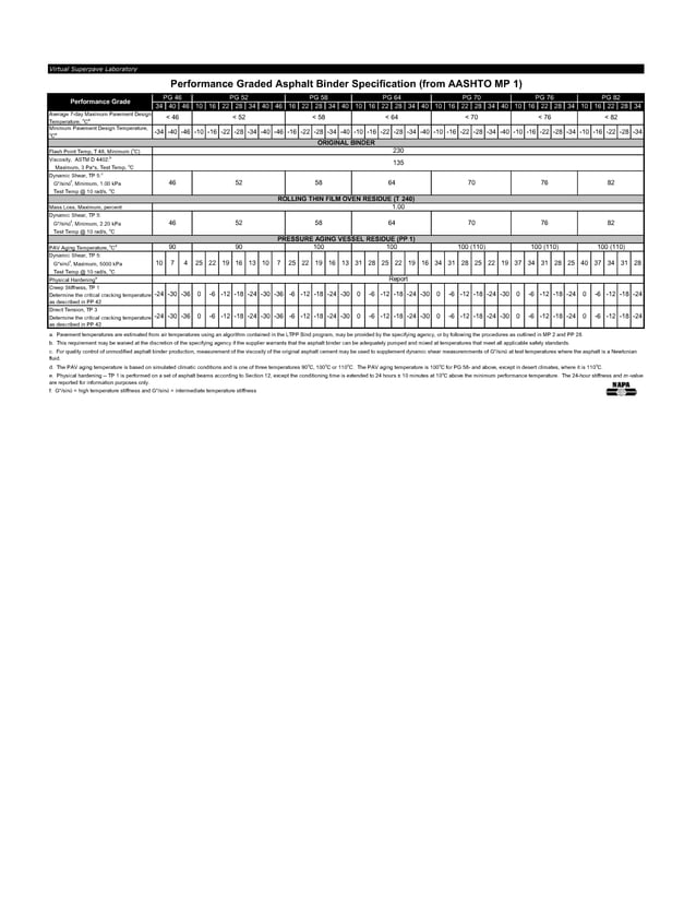 Pg grade specification | PDF