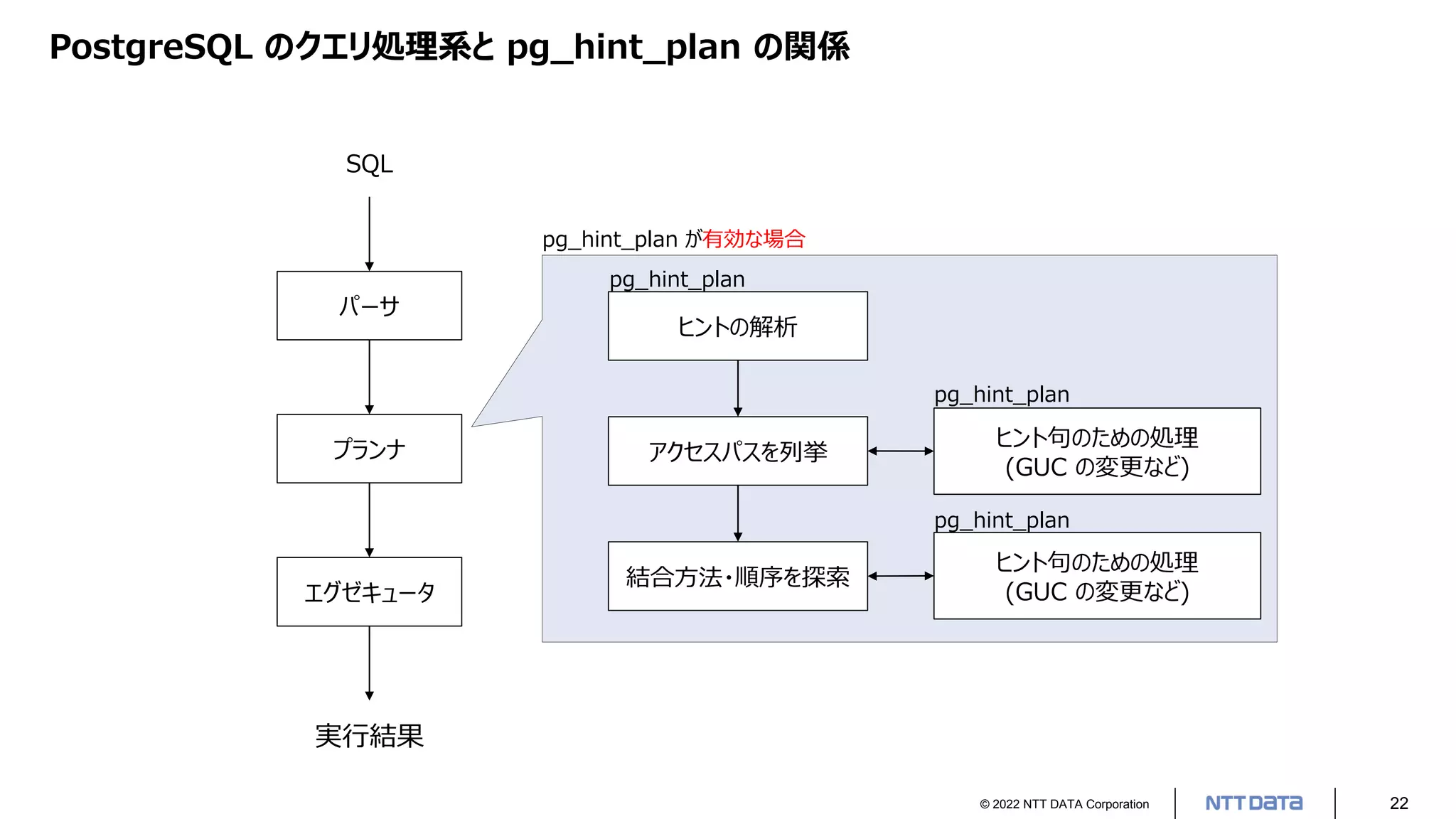 Pghintplanを知る（第37回postgresqlアンカンファレンスオンライン 発表資料） Pdf Databases Computer Software And