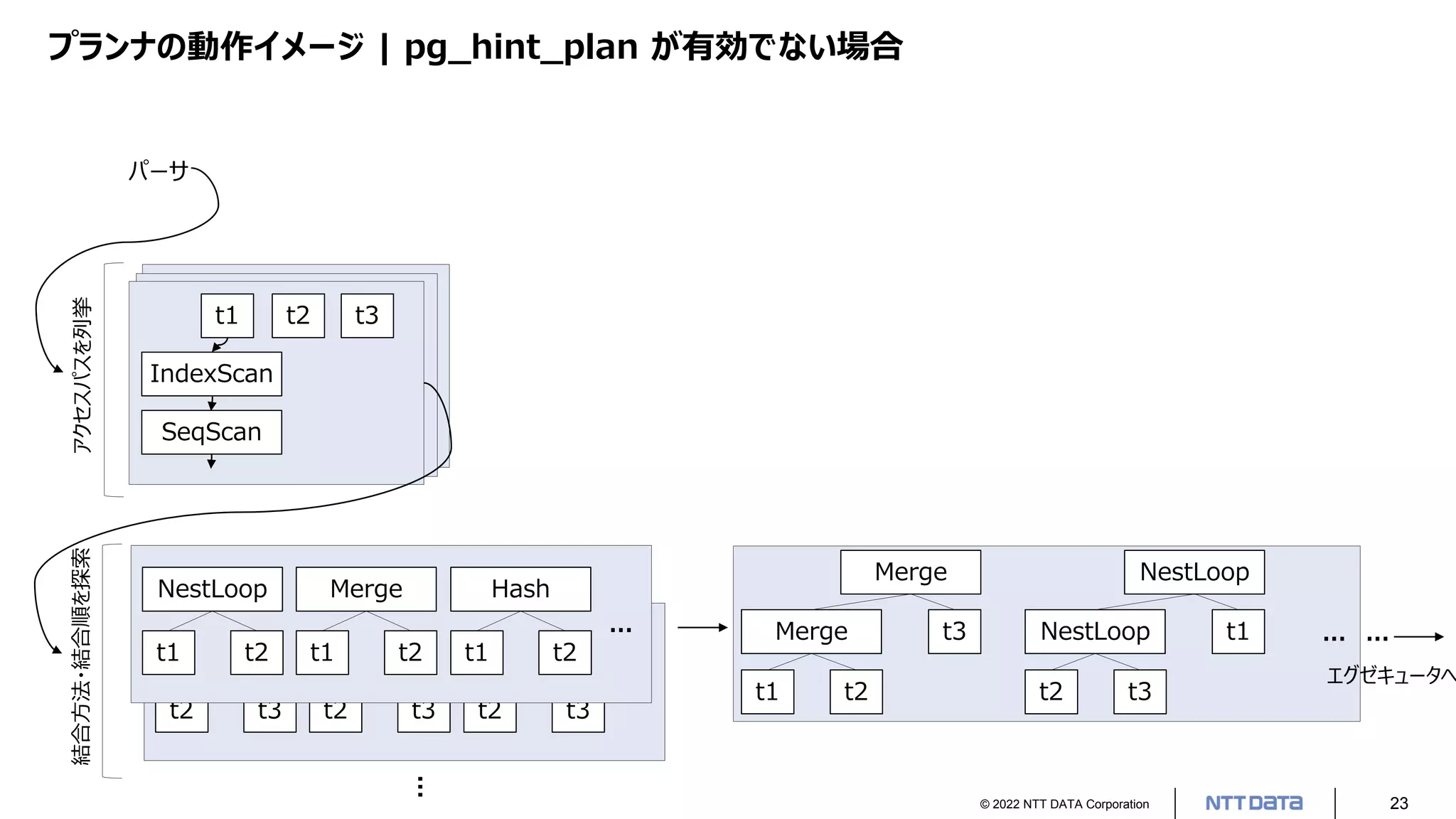 Pghintplanを知る(第37回postgresqlアンカンファレンスオンライン 発表資料) Pdf Databases Computer Software And