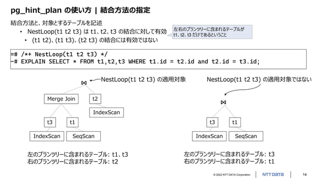 Pghintplanを知る（第37回postgresqlアンカンファレンスオンライン 発表資料） Pdf Databases Computer Software And