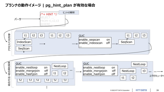 Pghintplanを知る(第37回postgresqlアンカンファレンスオンライン 発表資料) Pdf Databases Computer Software And