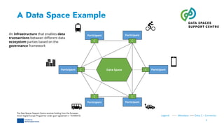 Data_Spaces_inputs_for_FIWARE_summit_Clara_Pezuela.pdf