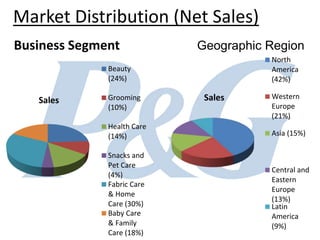 Procter & Gamble | PPTX