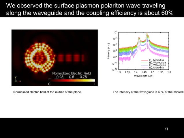 Surface Plasmon Hybridization Of Whispering Gallery Mode Microdisk Laser Ppt Free Download