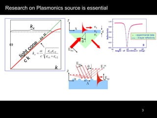Surface Plasmon Hybridization of Whispering Gallery Mode Microdisk ...