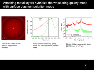 Surface Plasmon Hybridization of Whispering Gallery Mode Microdisk ...