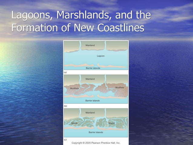 GEOG 100--Lecture 17--Coastal Geomorphology | PDF