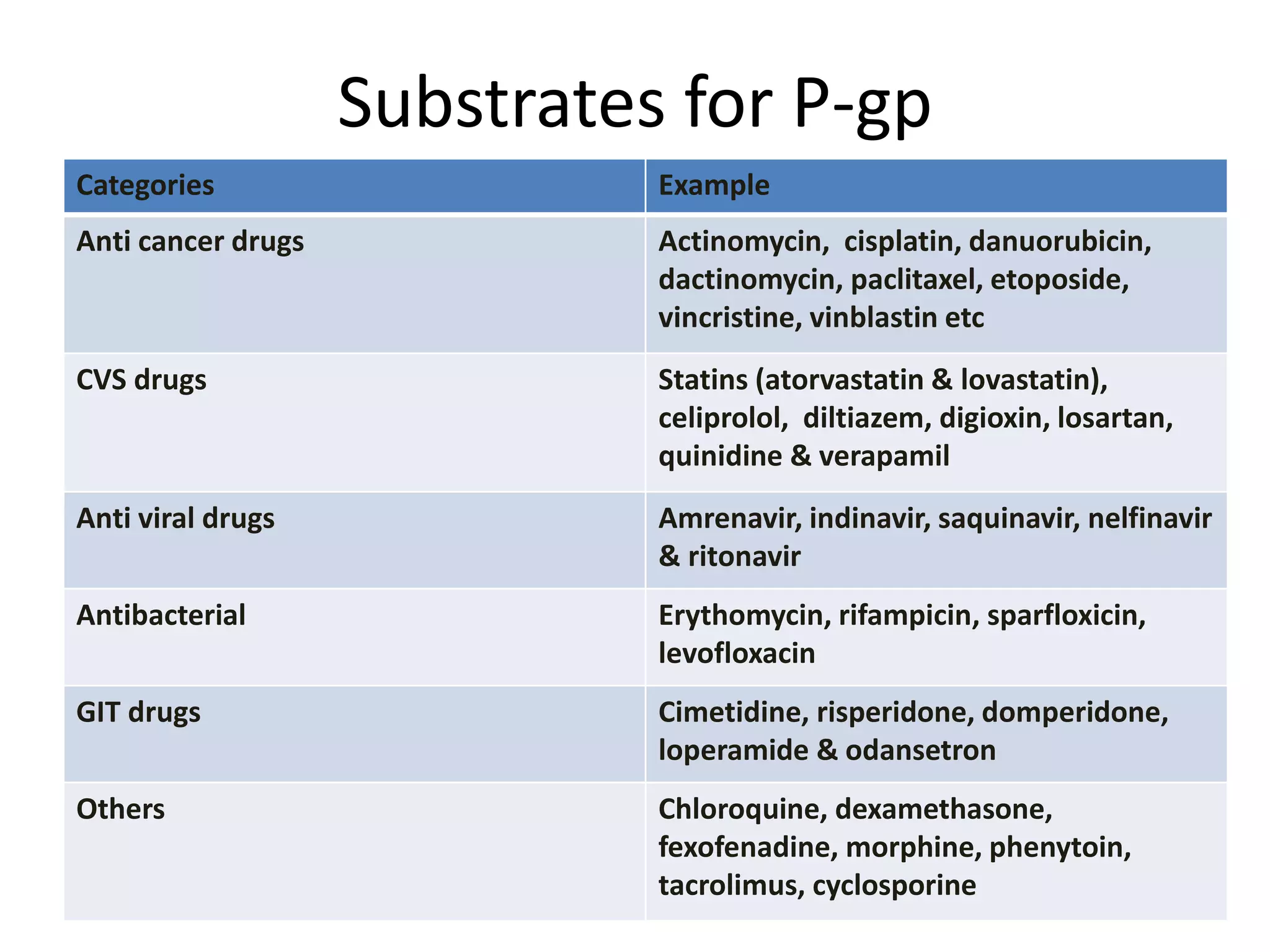 P- glycoproteins | PPTX