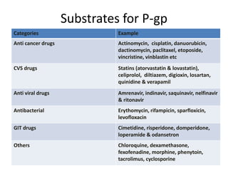 P- glycoproteins | PPTX