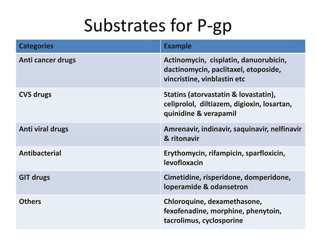 P- glycoproteins | PPTX