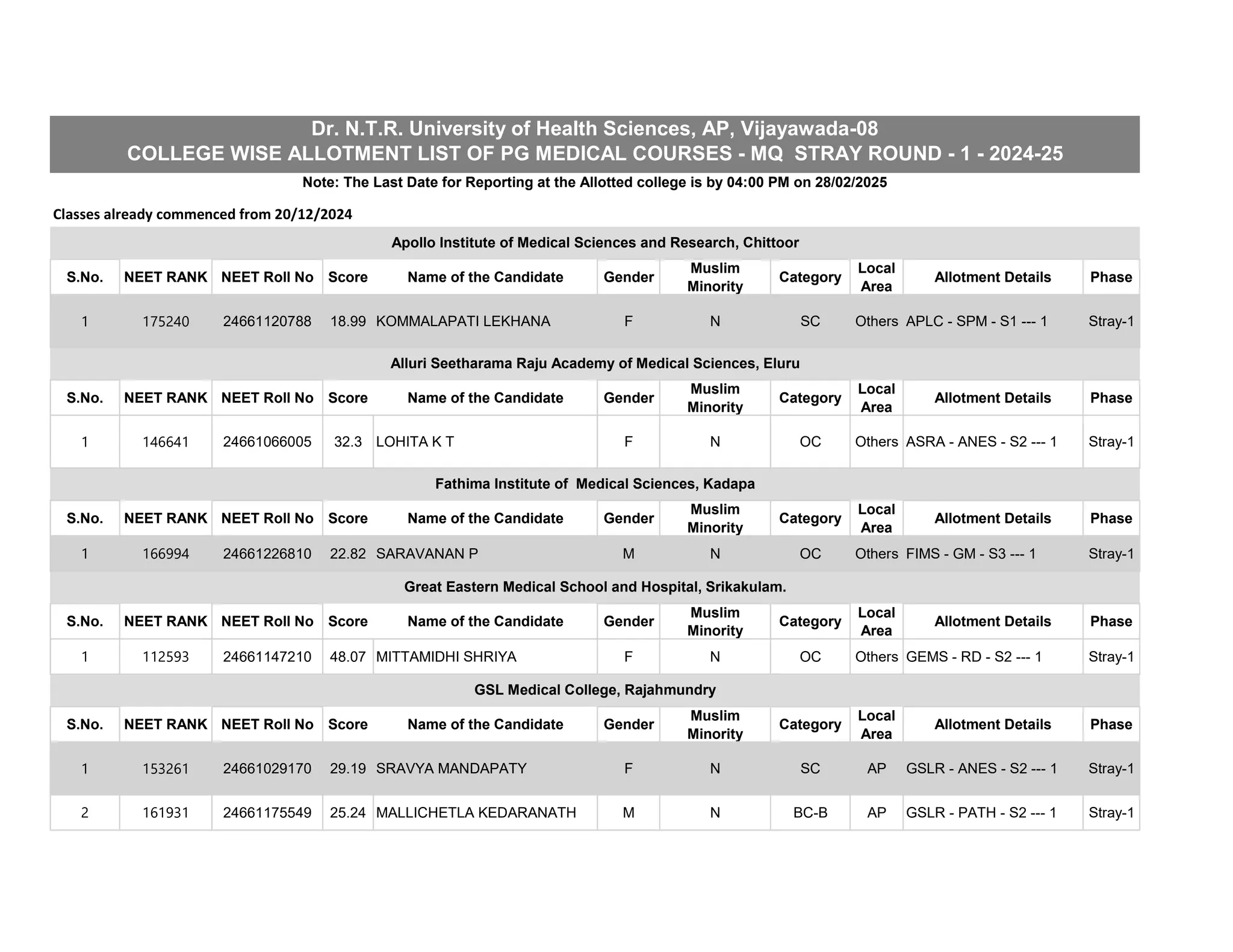 PG (Medical) MQ 2024-25 - College wise Allotment list under Stray ...