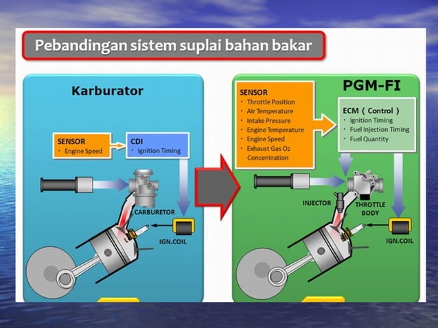 PGM FI (Programmed Fuel Injection) | PPT