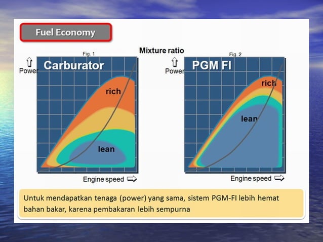 PGM FI (Programmed Fuel Injection) | PPT
