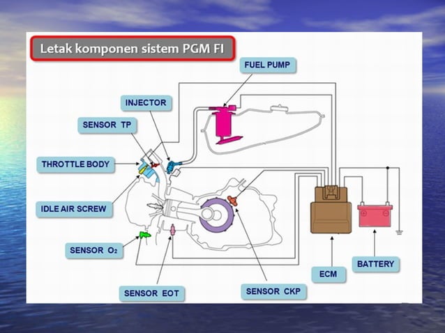 PGM FI (Programmed Fuel Injection) | PPT