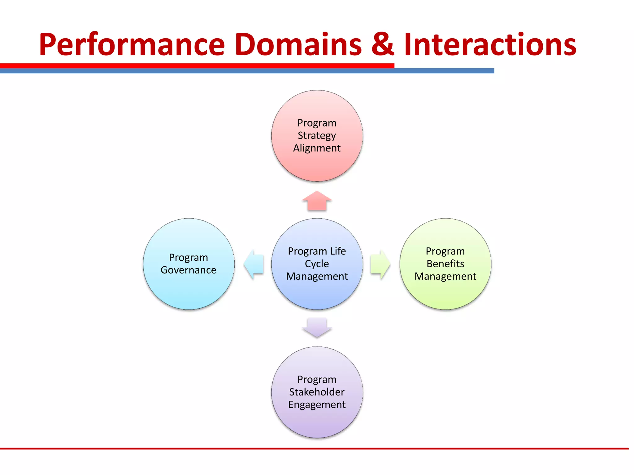 PgMP 02 - Program Performance Domainv1 | PDF