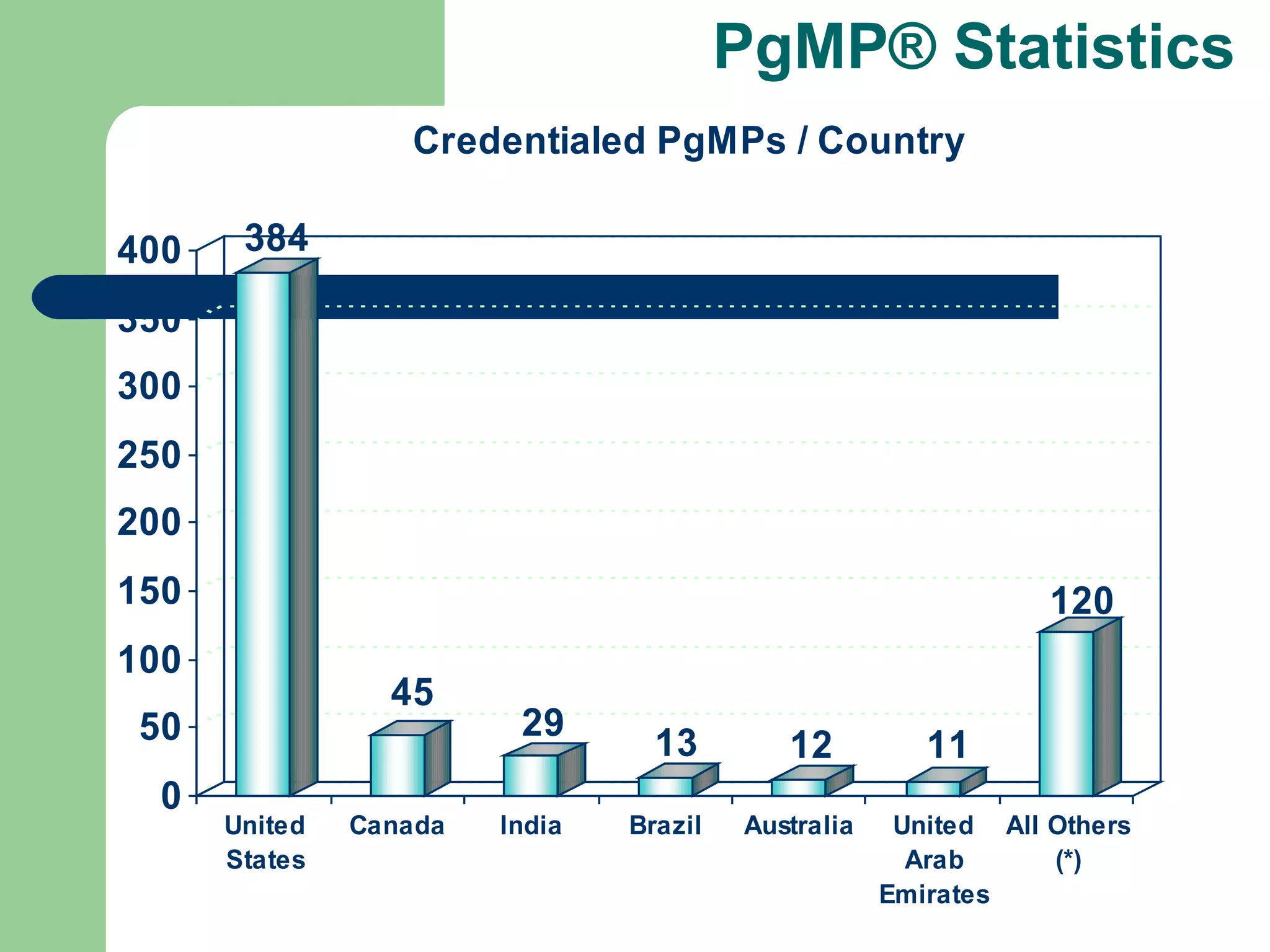 My experience on the PgMP Application (1/3) | PPT