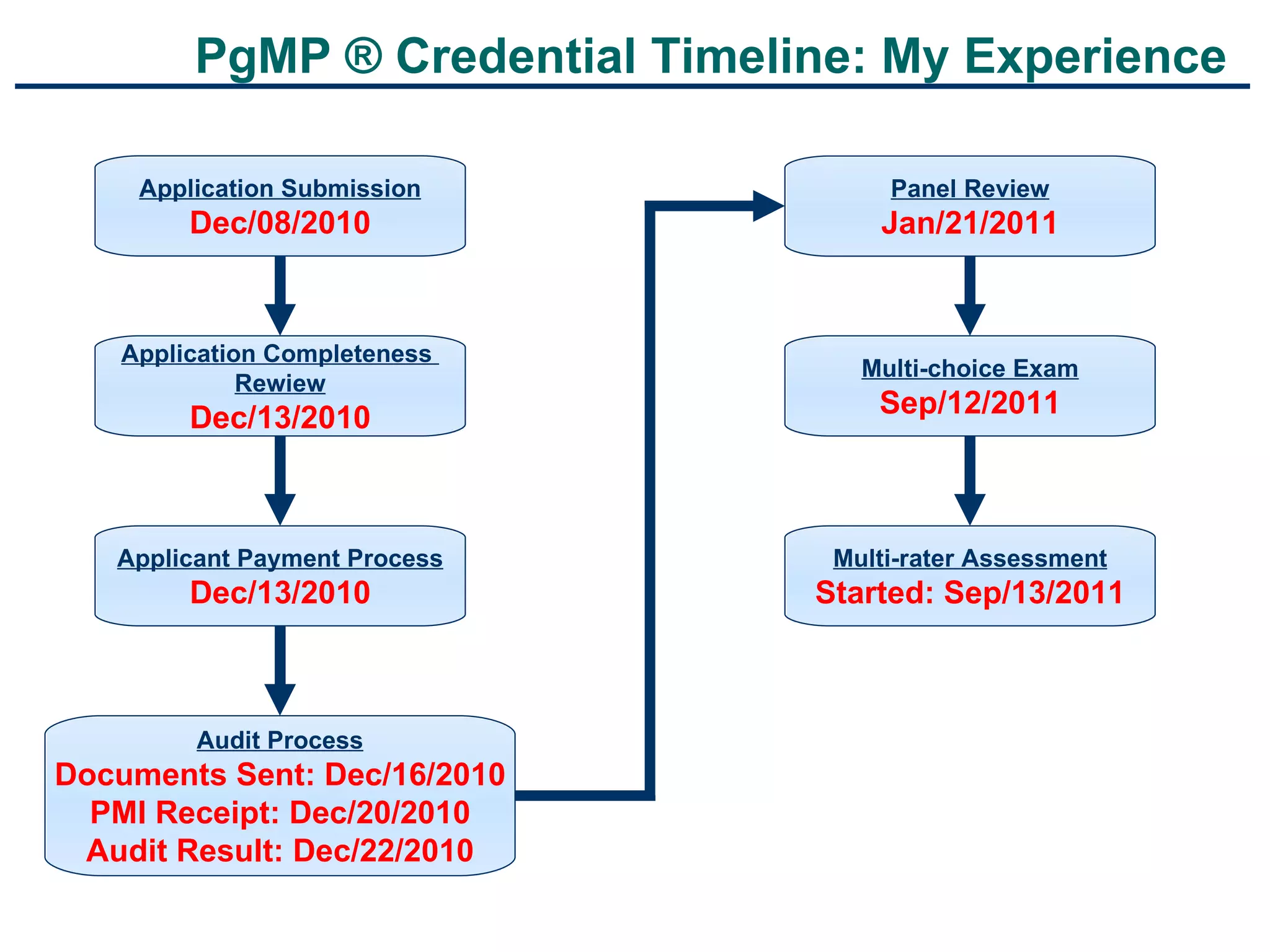 My experience on the PgMP Application (1/3) | PPT
