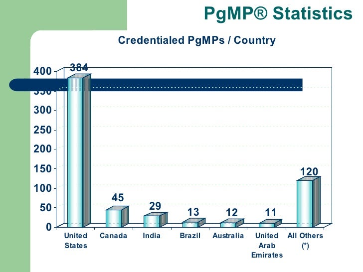 My experience on the PgMP Application (1/3)