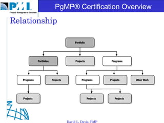 Pgmp Certification Overview | PPT | Postgraduate Education | College ...