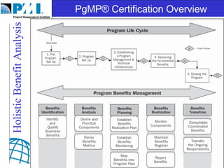 Pgmp Certification Overview | PPT