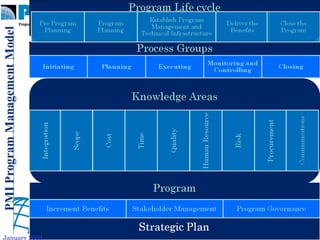 Pgmp Certification Overview | PPT | Postgraduate Education | College ...