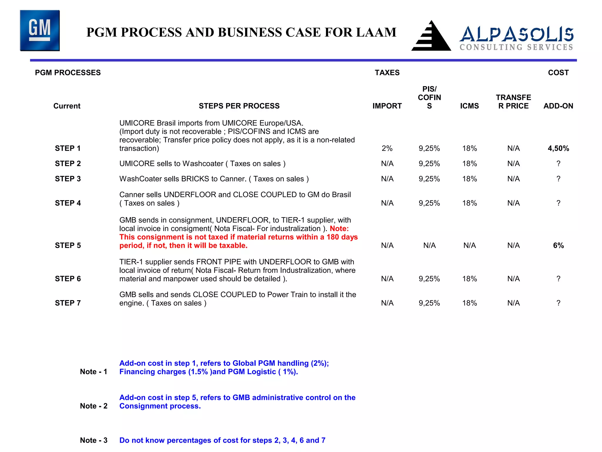Pgm process rev1 | PPT