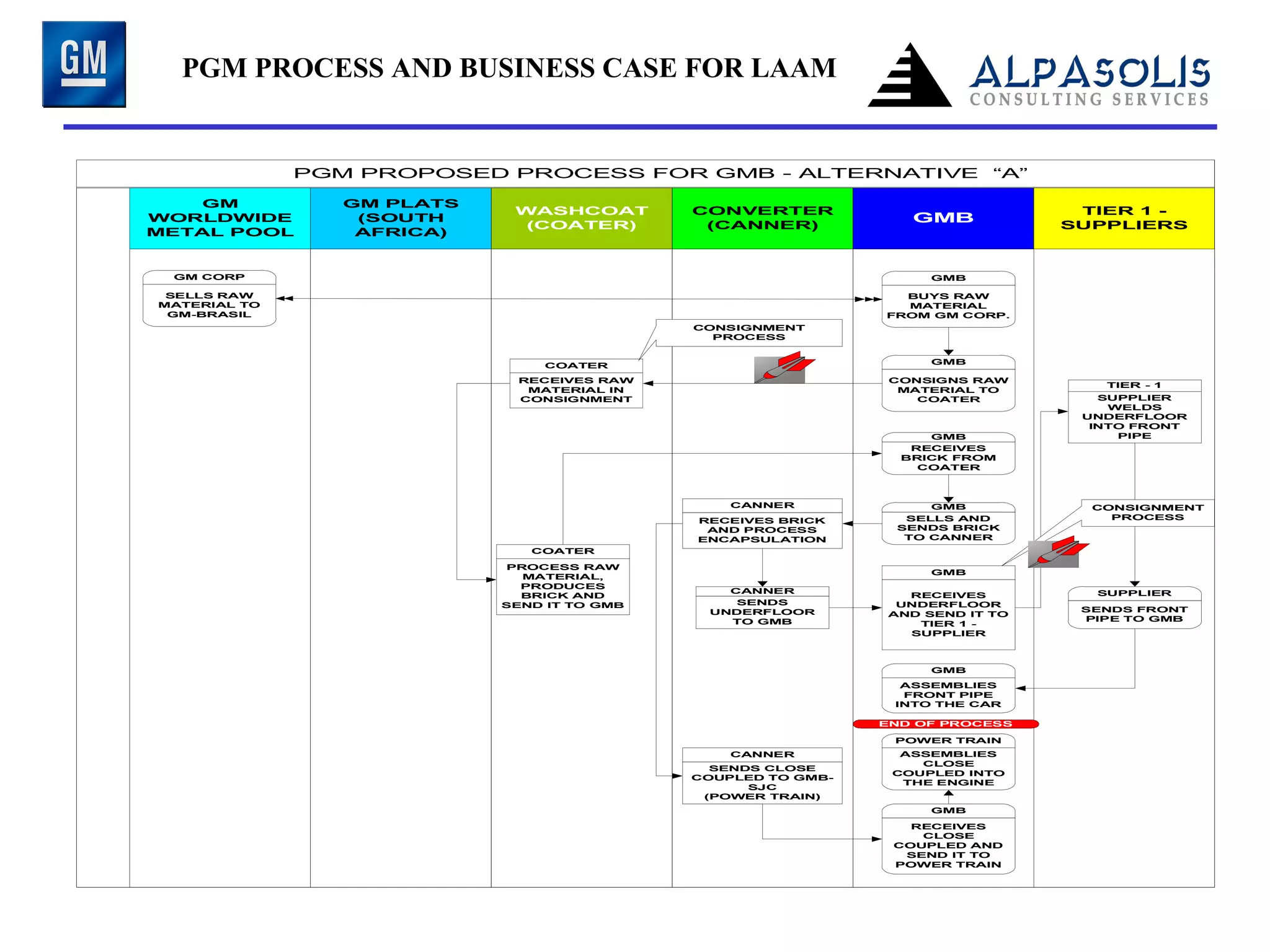 Pgm process rev1 | PPT
