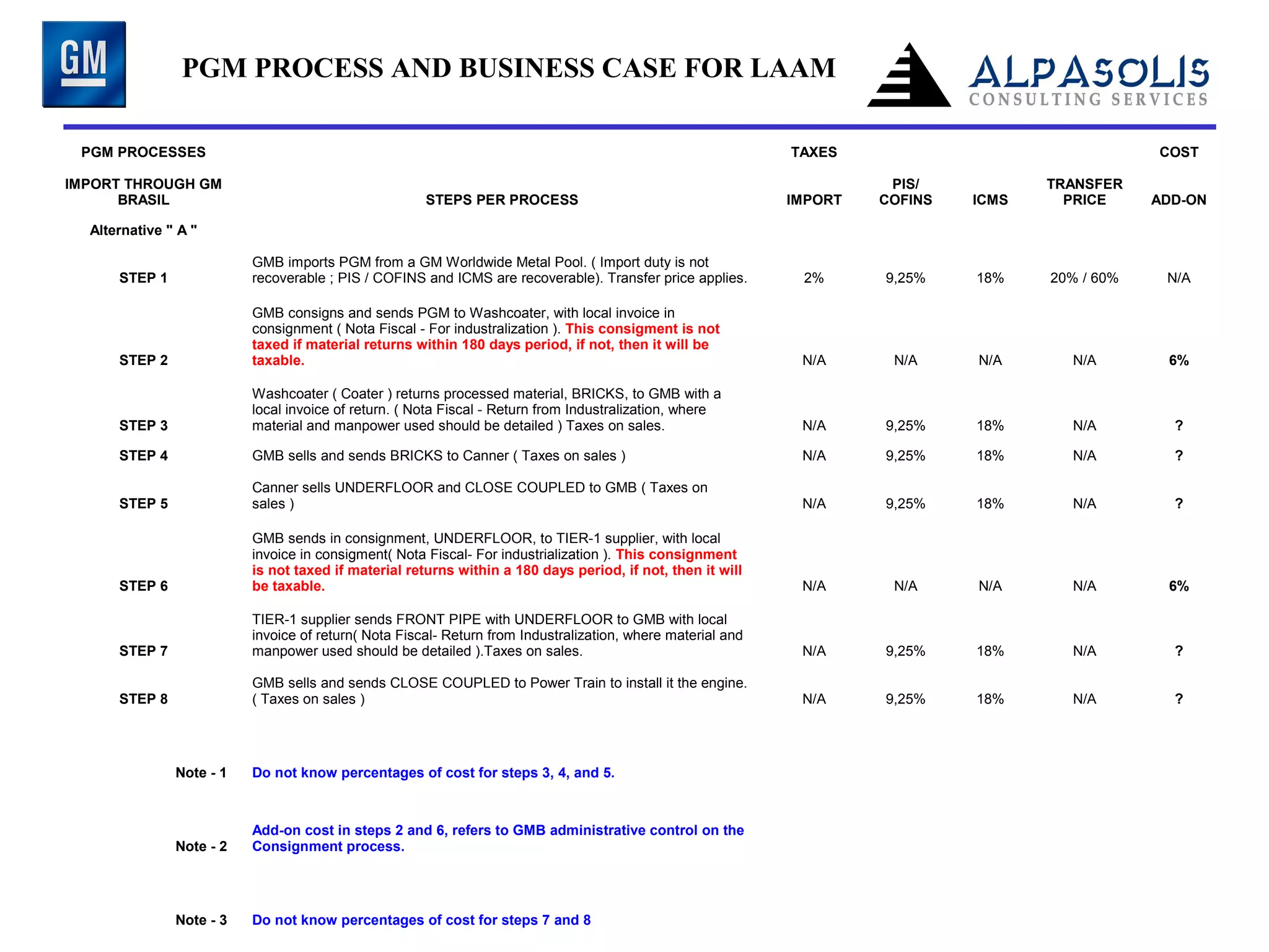 Pgm process rev1 | PPT