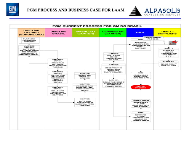 Pgm process rev1 | PPT