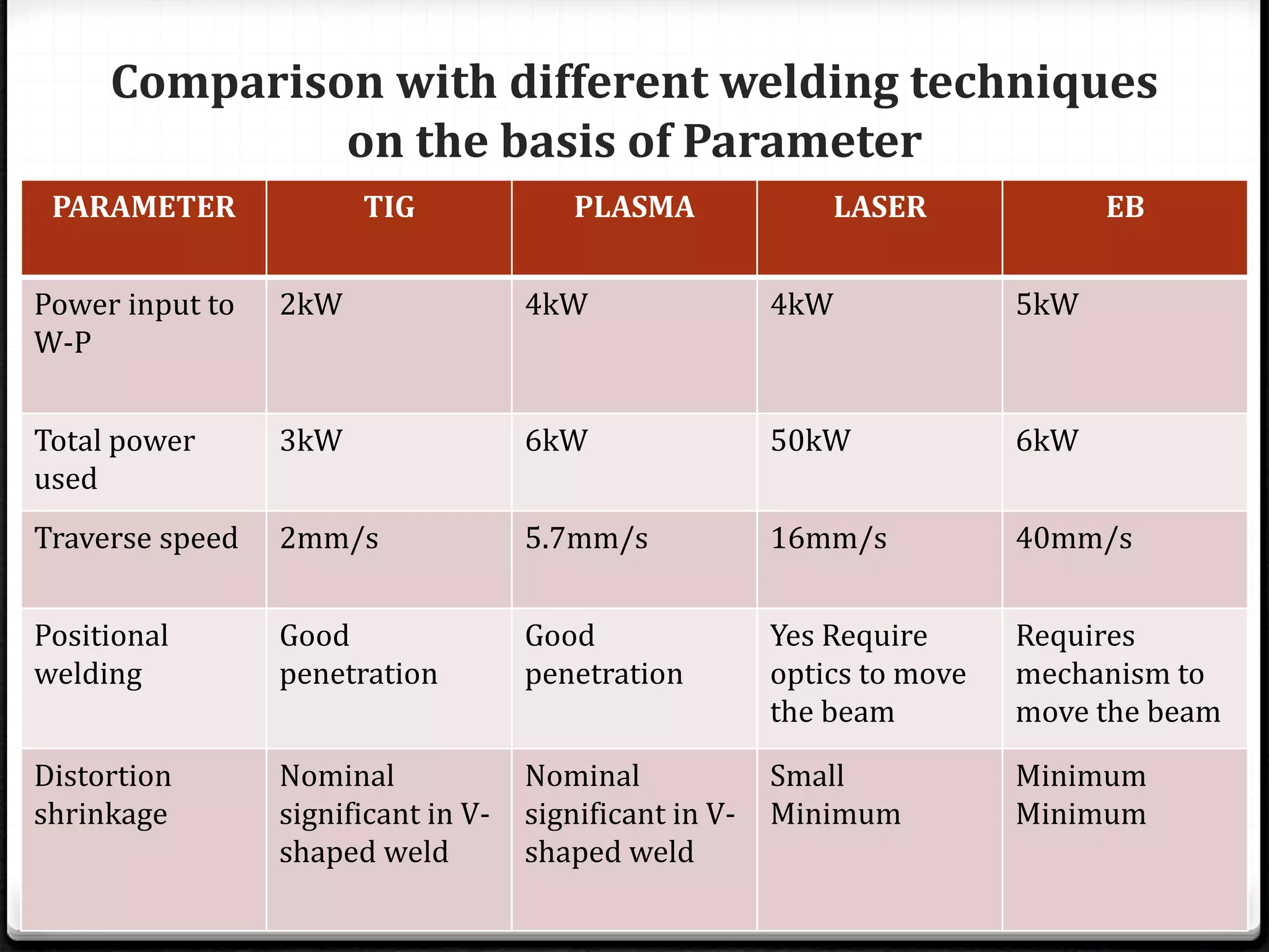 ELECTRON BEAM WELDING (EBW) PPT | PPTX