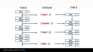Scylla Summit 2018: Scalable Stream Processing with KSQL, Kafka and ...