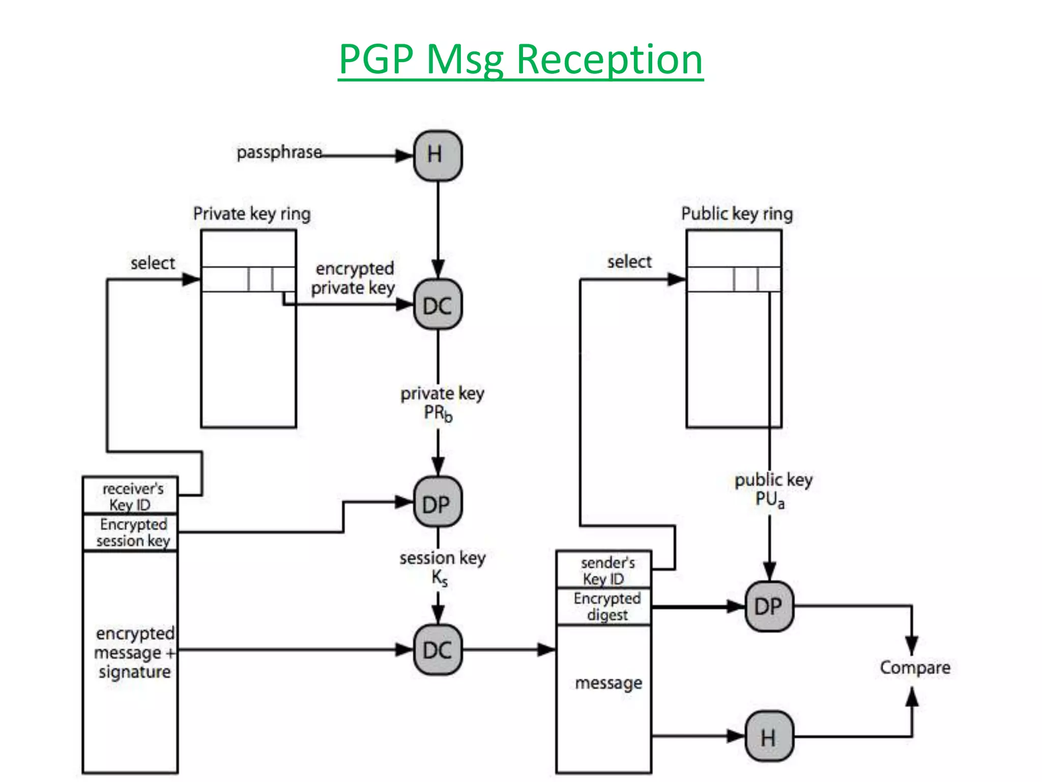 Pgp pretty good privacy | PPTX