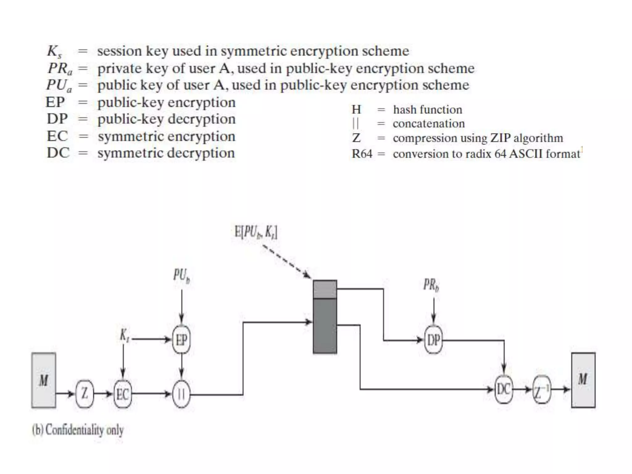 Pgp pretty good privacy | PPTX