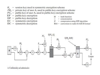 Pgp pretty good privacy | PPTX