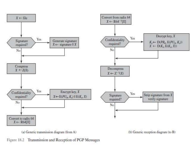Pgp pretty good privacy | PPTX | Email | Internet