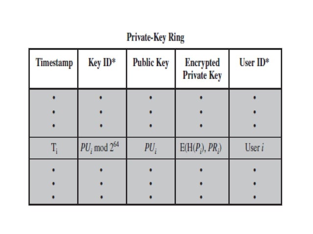 Pgp pretty good privacy | PPTX | Email | Internet